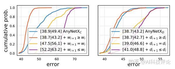 如何评价何恺明团队最新推出的RegNet？| CVPR 2020 - 知乎
