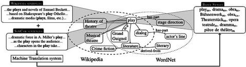 NLPer都说好的英文词库——WordNet！ - 知乎