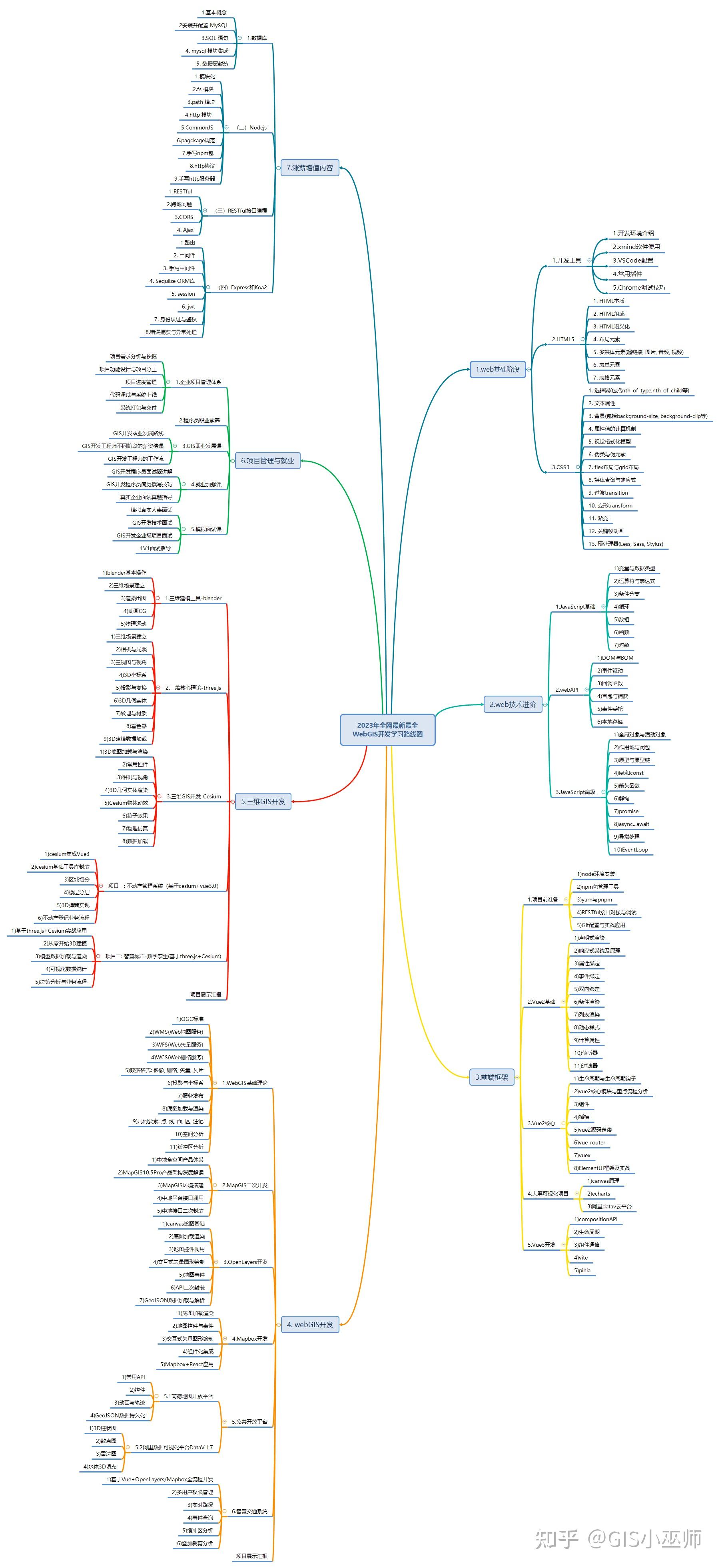 为什么学校培养不出合格的GISer?GIS专业就业方向和学习方向，在哪？ - 知乎