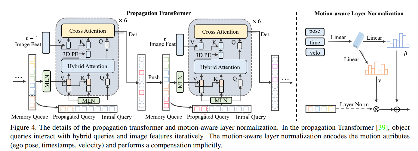 纯视觉持平Lidar！| StreamPETR 最新动态视频流目标检测框架 - 知乎