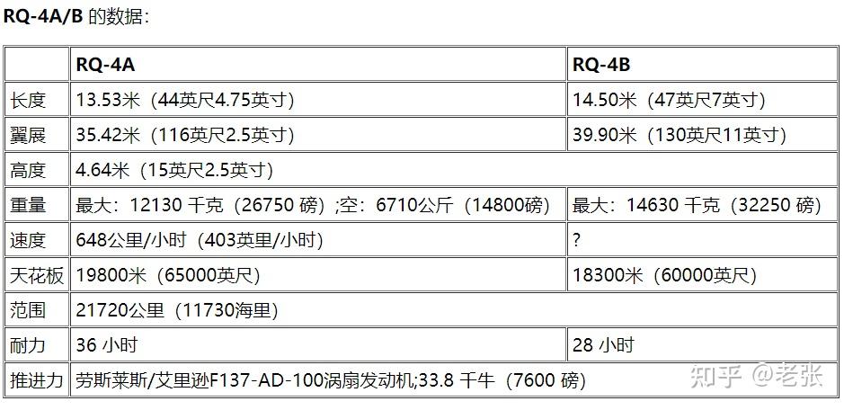 RQ-4全球鹰 - 知乎