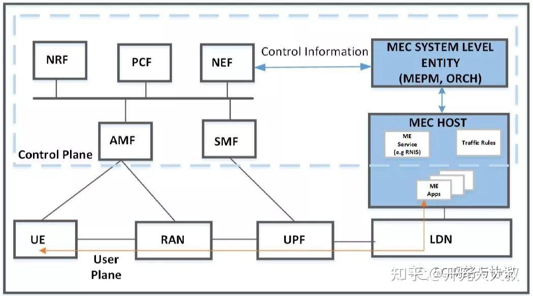 5G中的MEC - 知乎