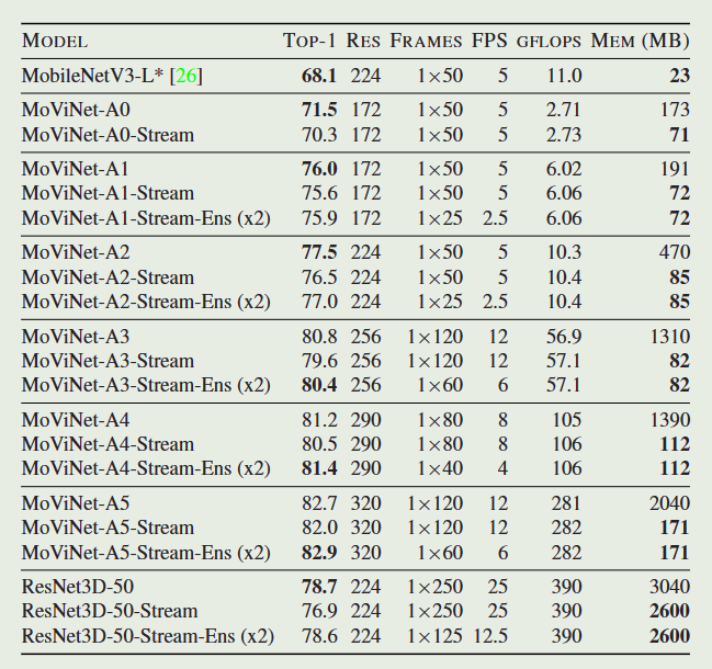 MoViNets: Mobile Video Networks for Efficient Video Recognition - 知乎
