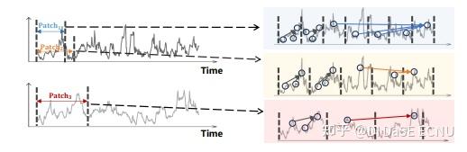ICLR2024 | Pathformer: 基于Pathways架构的自适应多尺度时间序列预测 - 知乎