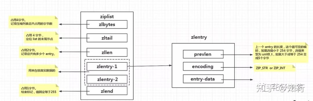[Redis]-数据结构-Hash介绍 - 知乎