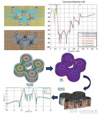 CST、abaqus等仿真软件在航天领域的解决方案（2）滤波器与展开结构分析 - 知乎