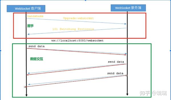使用websocket实现简单在线聊天室知识基础 知乎 8039