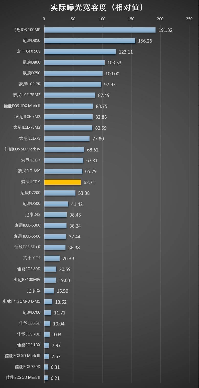 索尼a9旗舰机身测评 知乎