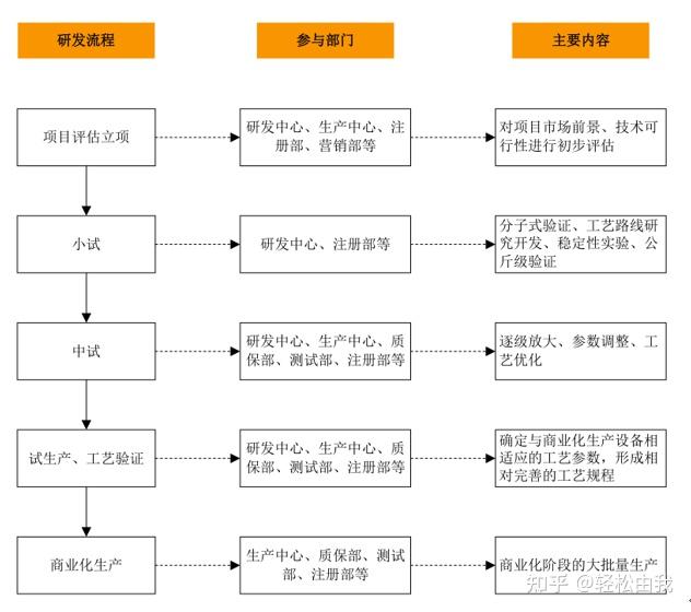 IPO：医药CMO和CDMO业务区别与研发费用会计处理 - 知乎