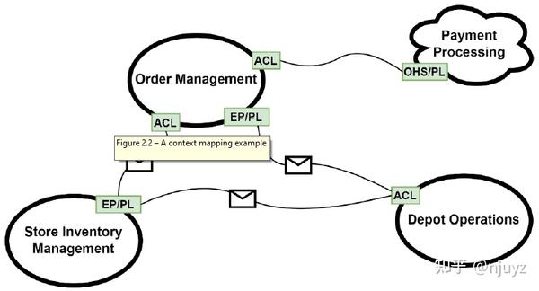#2：EDA架构模式介绍（上篇） - 知乎