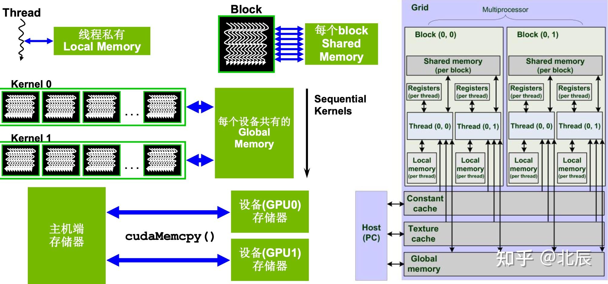 Day 3- CUDA优化技巧：检测函数和共享内存 - Nvidia CUDA on ARM 2022 夏令营 - 知乎