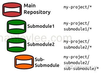 Git Submodule 使用 - 知乎
