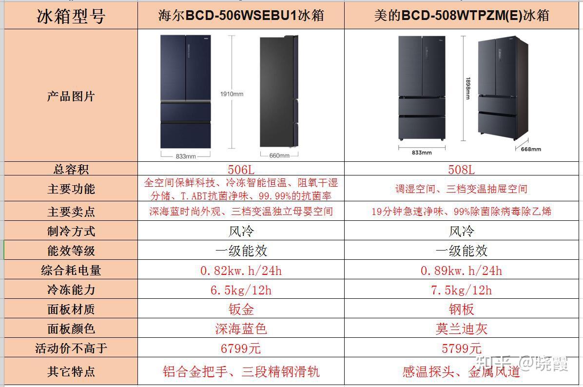 解析海尔BCD-506WSEBU1和美的BCD-508WTPZM(E)冰箱的区别，两款冰箱要怎么选？
