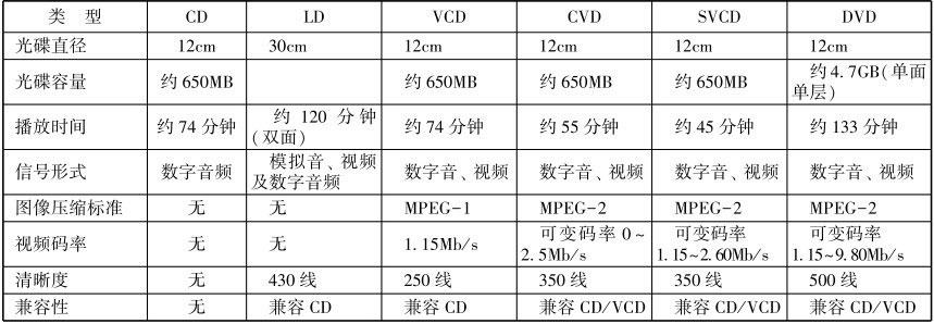 知乎盐选 | 3.2 VCD 与 DVD 影碟机的基本知识