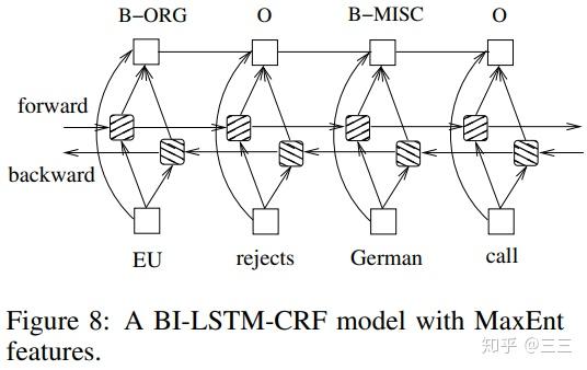 Bidirectional LSTM-CRF for Sequence Tagging 论文总结 - 知乎