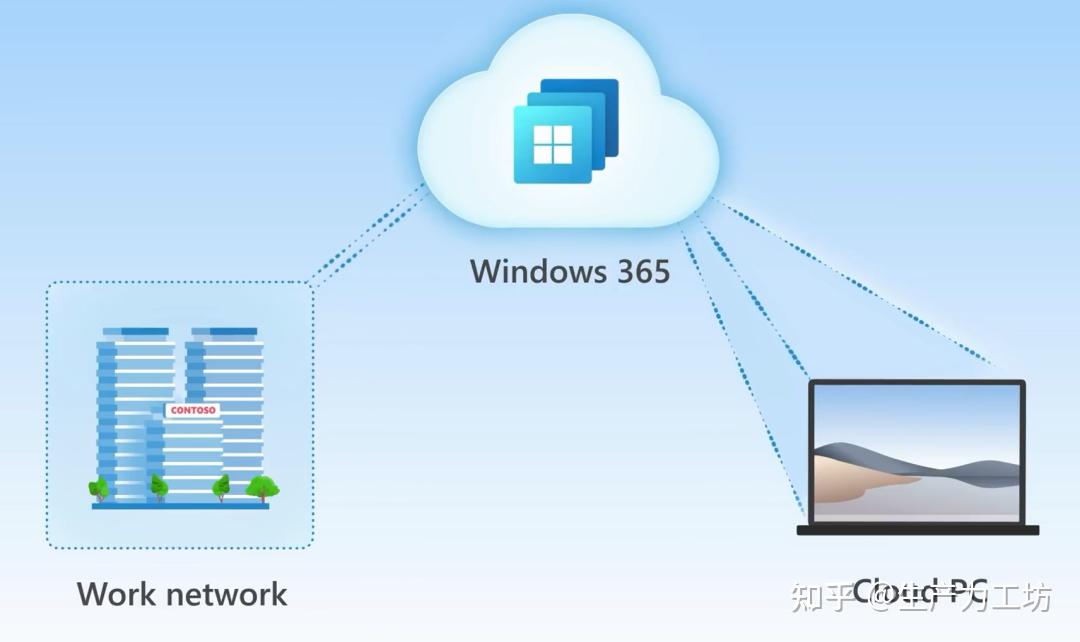 拨云见日，聊Windows 365 是什么 - 知乎