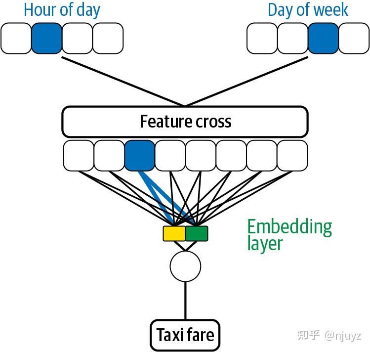 机器学习设计模式#4：特征交叉（Feature Cross） - 知乎