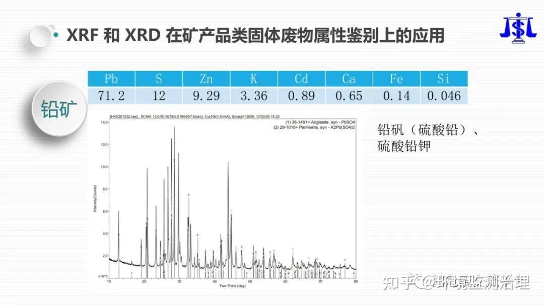 《XRF和XRD在固体废物属性鉴别上的应用》——郑建明老师的线上分享！ - 知乎