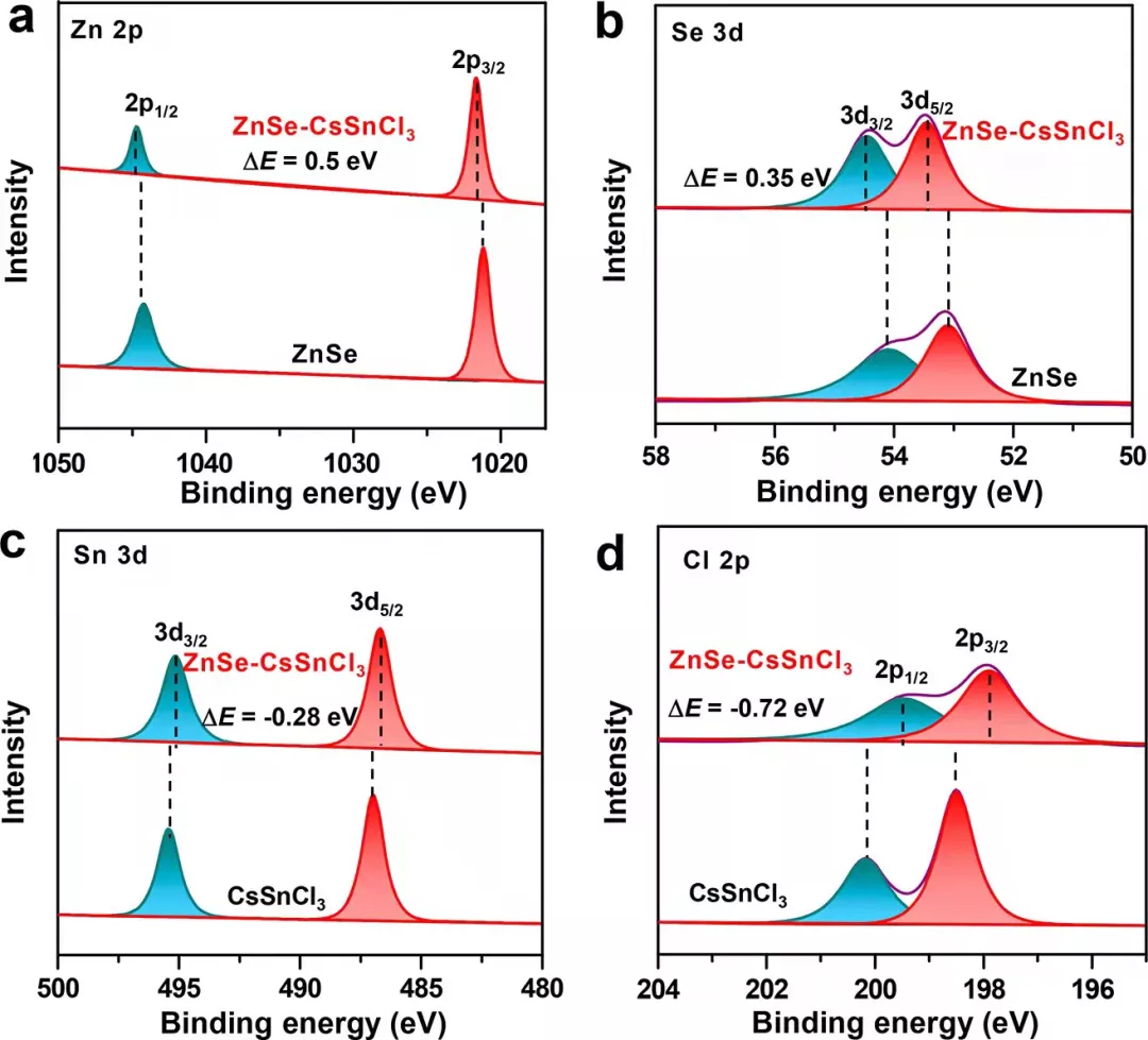 ZnSe纳米棒-CsSnCl3钙钛矿异质结复合物用于光催化CO2还原 - 知乎
