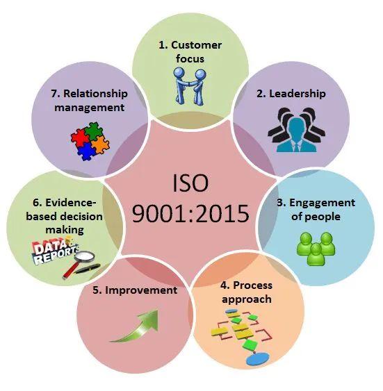 七个点，搞定 ISO 9001 核心内容！ - 知乎