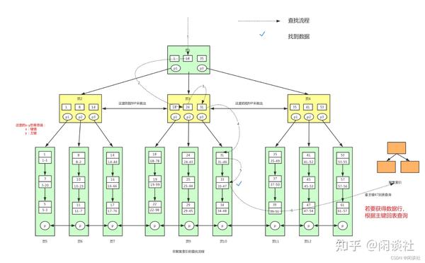 Mysql索引原理以及sql优化 知乎 