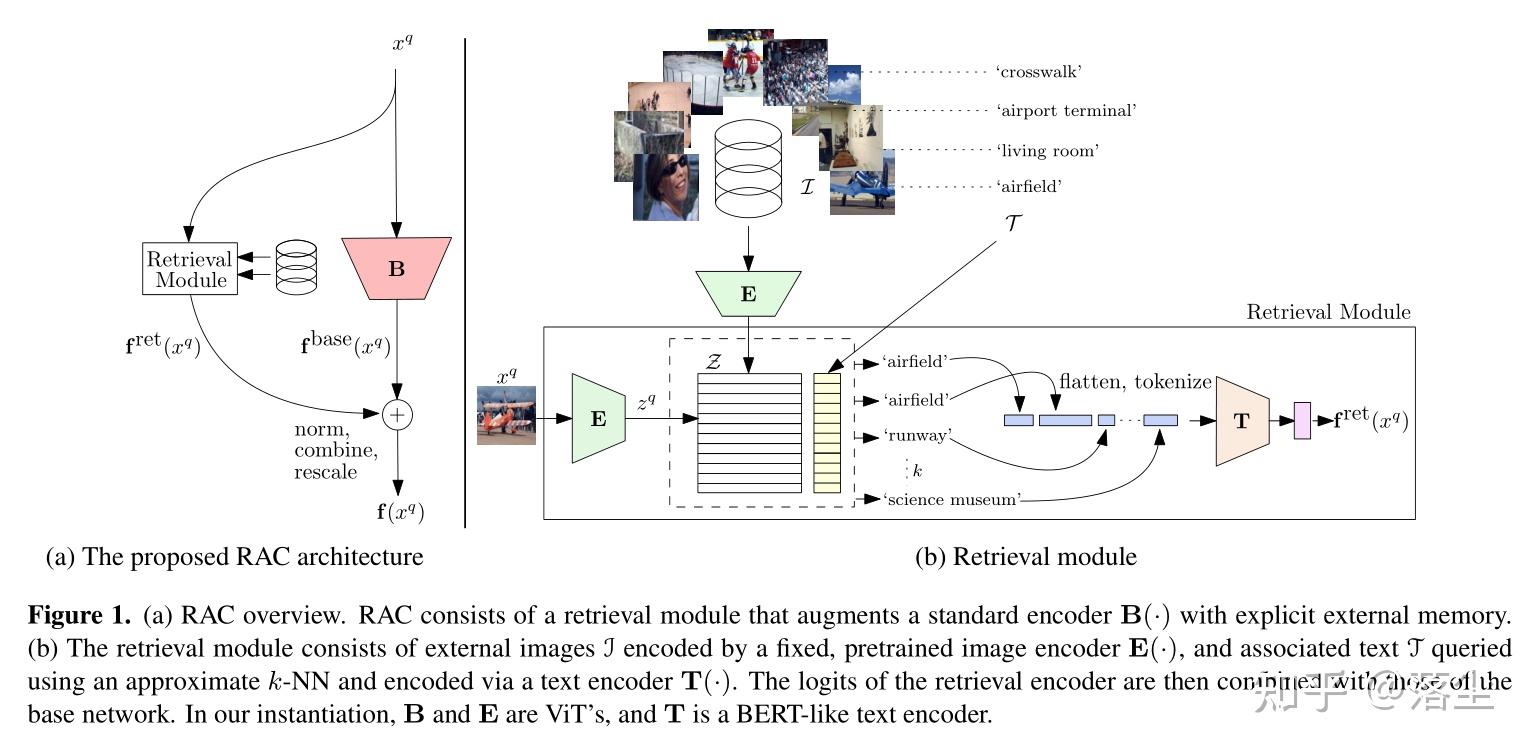 Retrieval Augmented Classification for Long-Tail Visual Recognition 【CVPR2022 论文阅读】 - 知乎