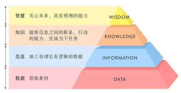什么是DIKW金字塔模型？ - 知乎