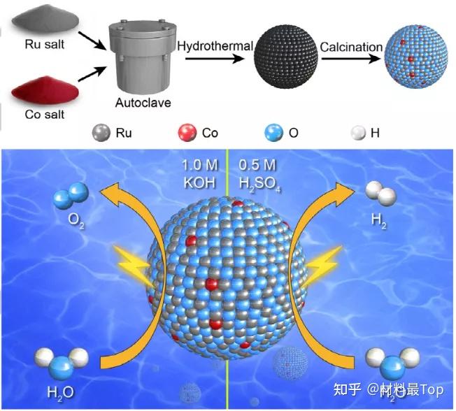 清华陈晨团队Angew：球状RuO2负载单原子Co，双功能催化析氢与析氧！ - 知乎