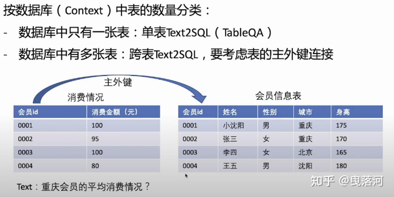 Text2SQL/NL2SQL学习 - 知乎