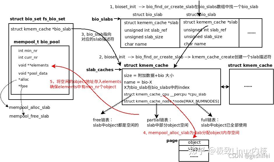 linux block layer第一篇bio 子系统数据结构及初始化 - 知乎