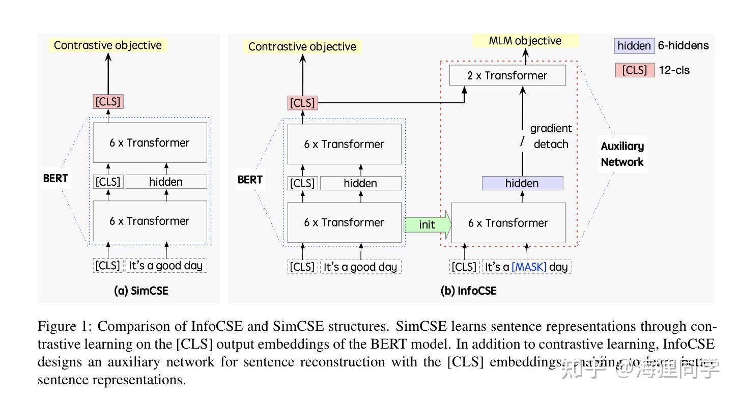 InfoCSE: Information-aggregated Contrastive Learning of Sentence Embeddings - 知乎