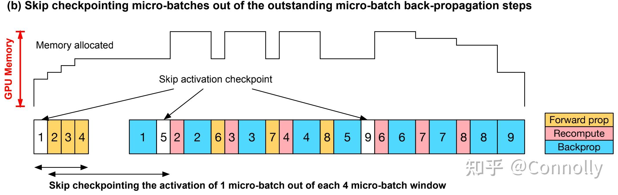 Megatron-LM 第三篇Paper总结——Sequence Parallelism & Selective Checkpointing - 知乎