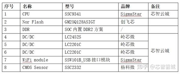 基于 Sigmastar SSC9341 USB_CAM中高端摄像头方案 - 知乎