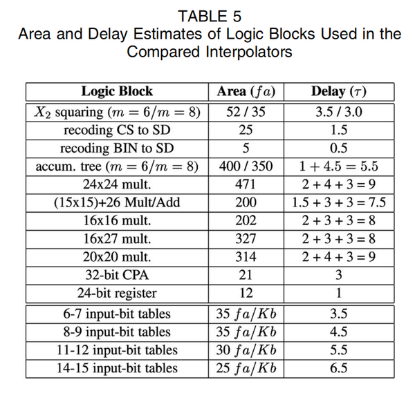 PaperReview-High-Speed Function Approximation Using a Minimax Quadratic Interpolator - 知乎