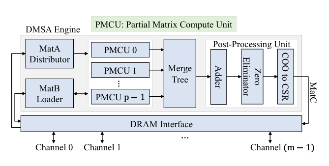 Sparse-Sparse Matrix Multiplication Accelerator on FPGA featuring Distribute-Merge Product ...