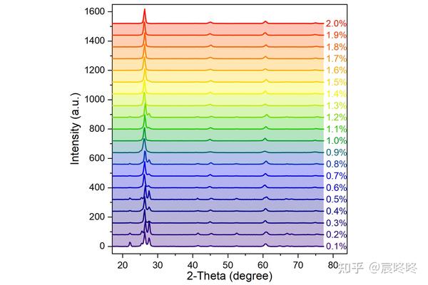Origin：Stack图的绘制 - 知乎