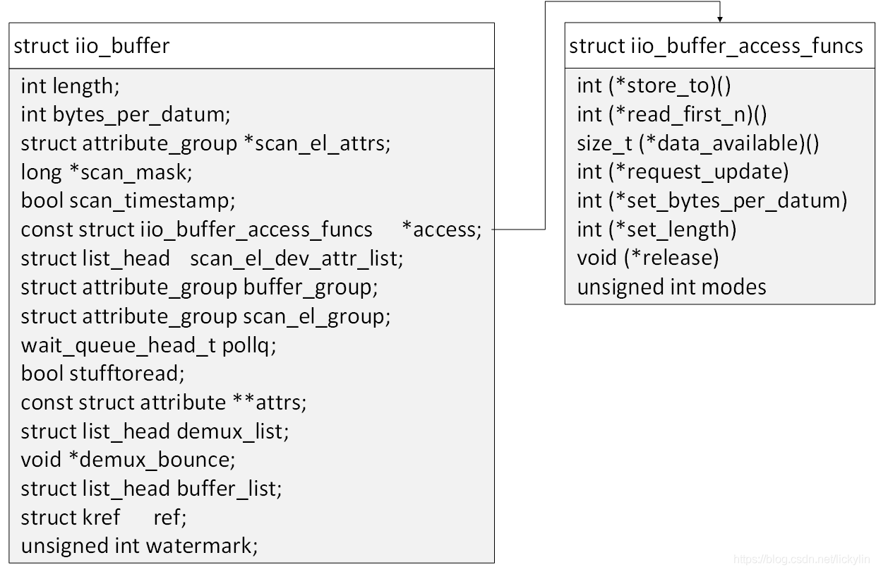 linux驱动（8）--iio数据结构 - 知乎