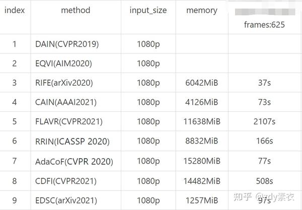 深度学习视频插帧（Video Frame Interpolation）的算法对比（2020~2023） - 知乎