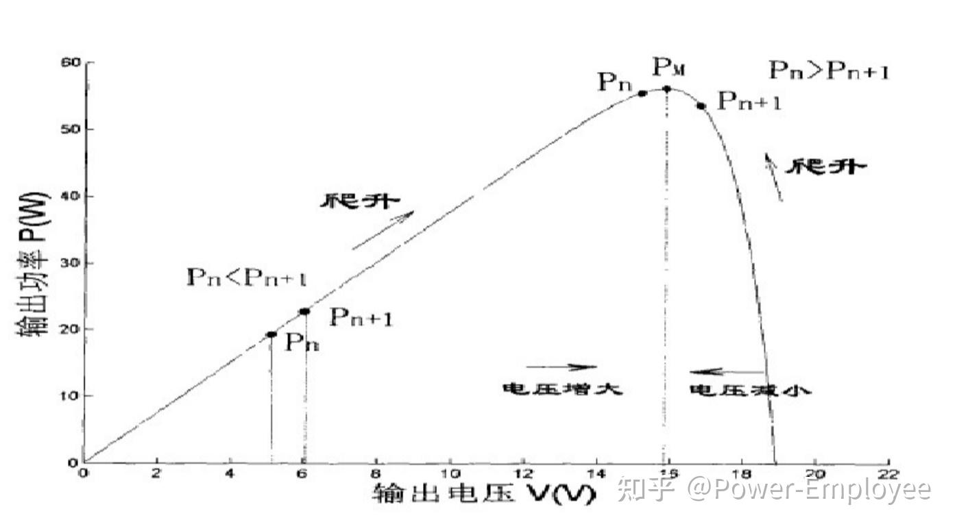 几种常见mppt控制技术 知乎