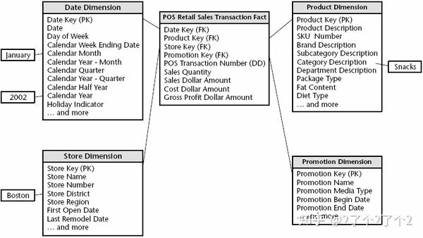 数据建模（Data Modeling)的方法论与技术 - 知乎