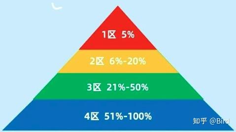 SCI分区：JCR分区和中科院分区 - 知乎