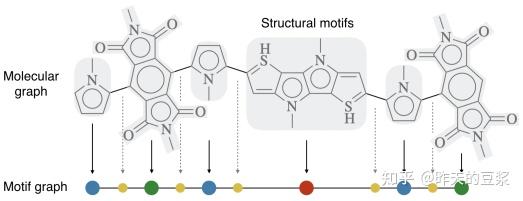 Hierarchical Generation of Molecular Graphs using Structural Motifs - 知乎
