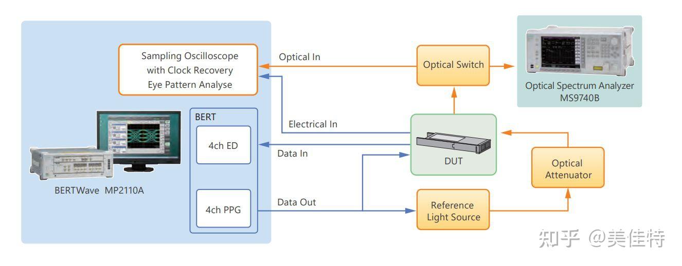 Anritsu MS9740B 光谱分析仪 如何使用进行 PMD 测试? - 知乎