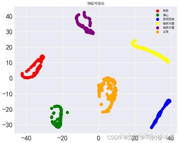 电机故障诊断 Python程序,模型为mscnn结合lstm结合注意力机制模型,有注释 知乎