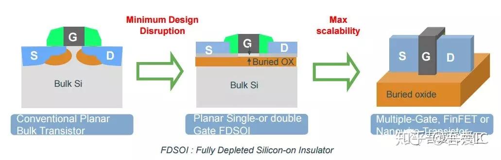 先进工艺22nm FDSOI和FinFET简介 - 知乎