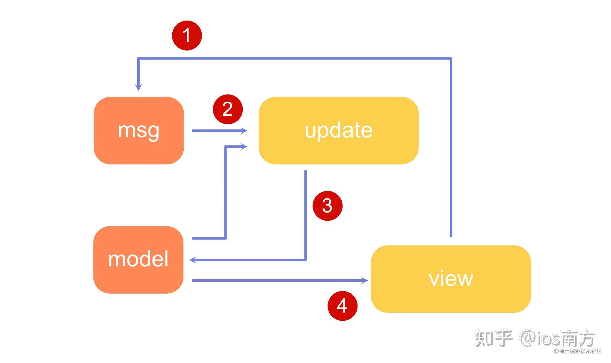 TCA - SwiftUI 的救星？ - 知乎
