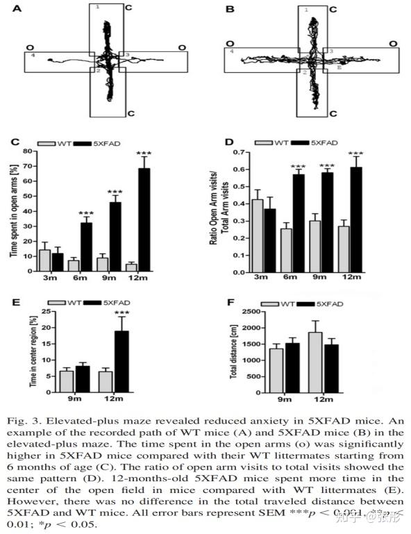 5xFAD（五转）五转家族性阿尔茨海默病模型小鼠 - 知乎