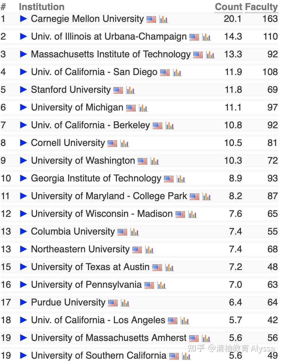 官方数据 | 万物皆可计算机 - CSRankings新排名把我看傻了… - 知乎