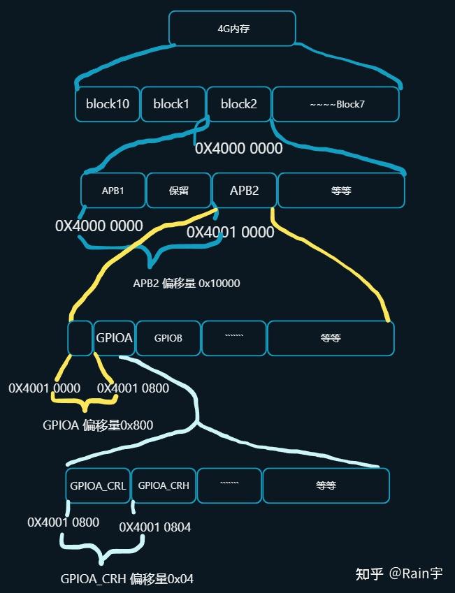 《STM32初识》STM32笔记-2 - 知乎