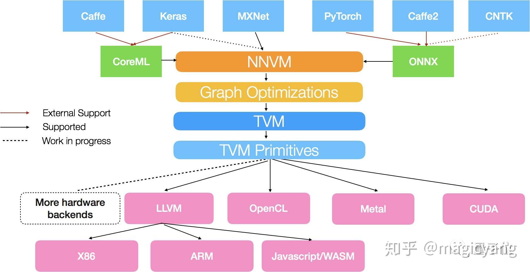 TVM代码走读（三） 图优化1--初识PASS - 知乎